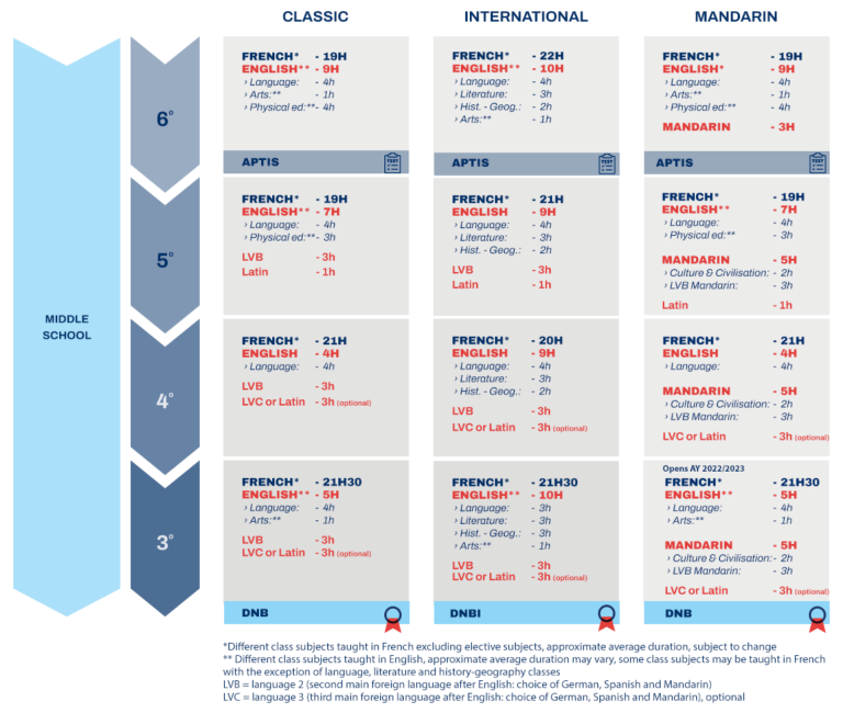 Languages Pathways - IFS - International French School - Singapore