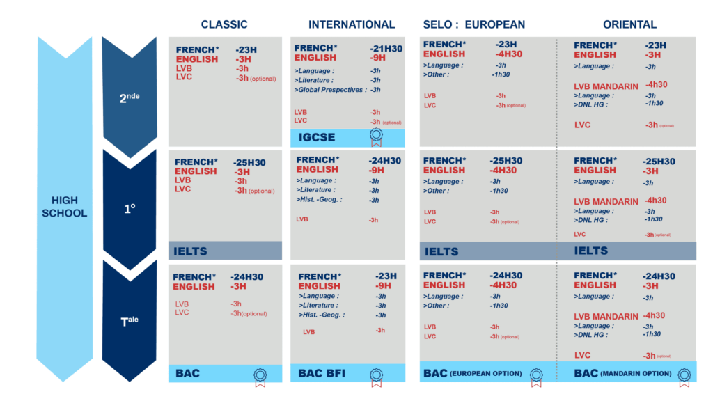 Languages Pathways - IFS - International French School - Singapore